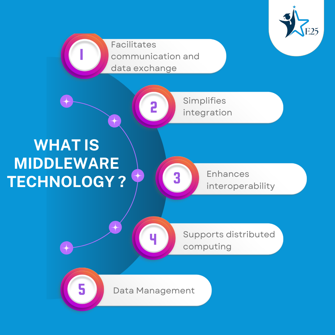 What is middleware technology